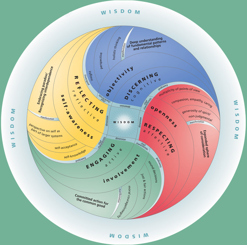 Emergent Wisdom Model at The Wisdom Institute and Becoming OtherWise ...